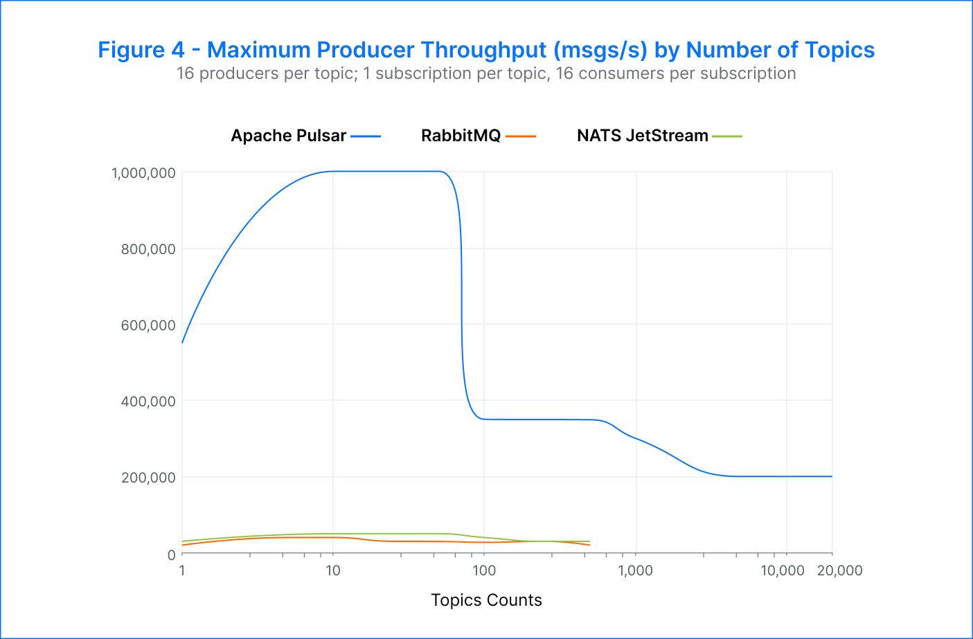 A Comparison of Messaging Platforms: Apache Pulsar vs. RabbitMQ vs. NATS JetStream
